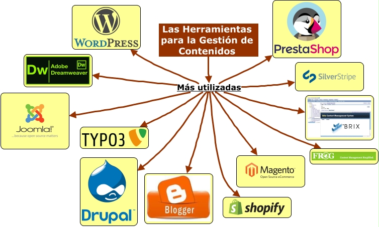 Herramientas para la Gestión de Contenidos